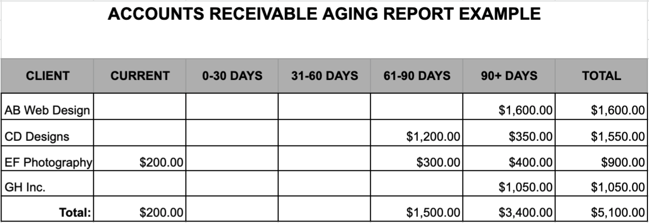 Accounts receivable aging reports: How to prepare ARs