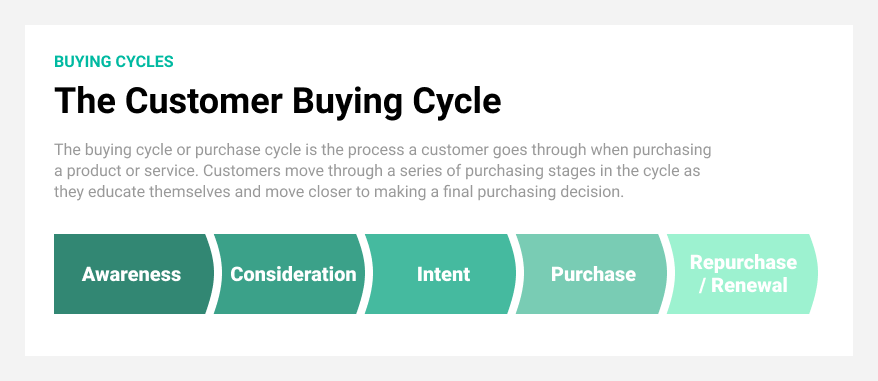 5 Buying Cycle Stages: Optimize Buying Cycles, Increase Revenue