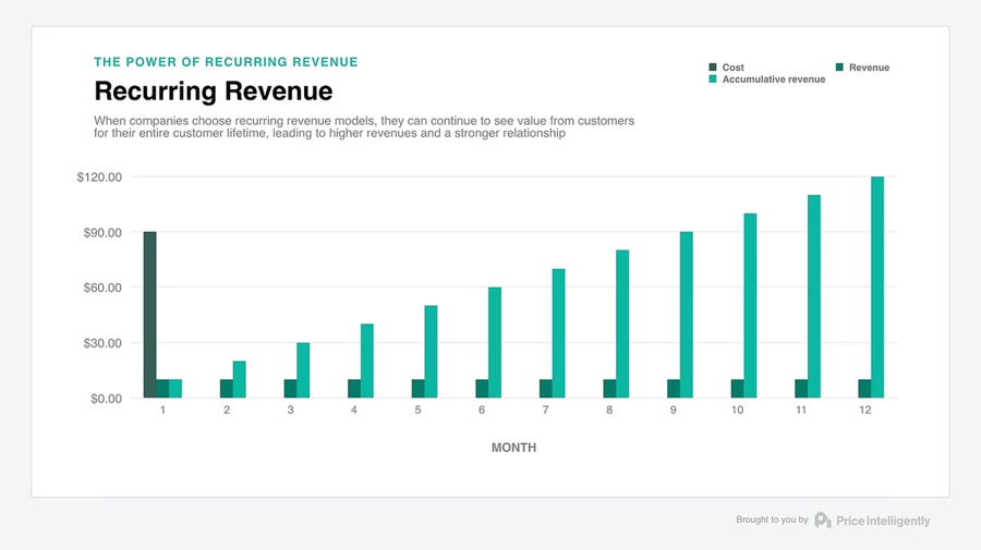 What is the Subscription Revenue Model? | ProfitWell