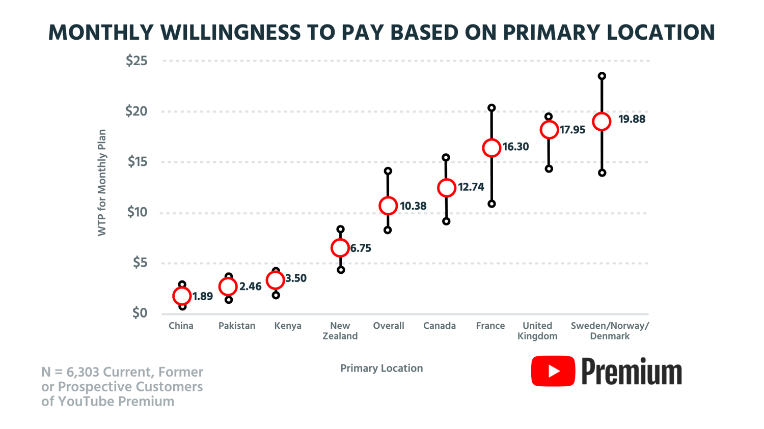 Is it Worth it? Tearing Down YouTube Premium's Pricing