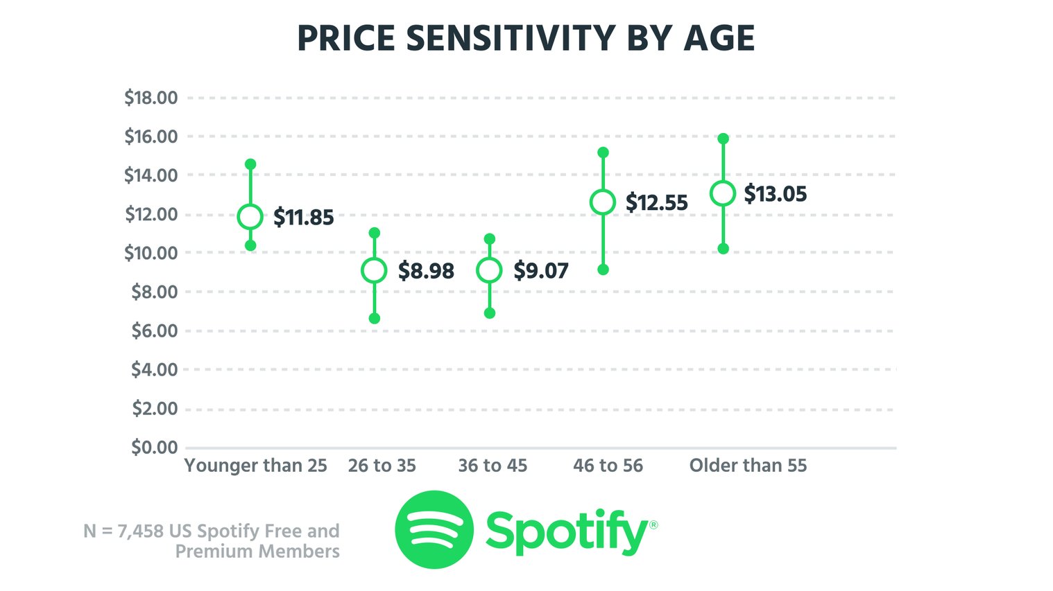Spotify Losing Millions On Underpriced Subscriptions, Analysis Of 7000 ...