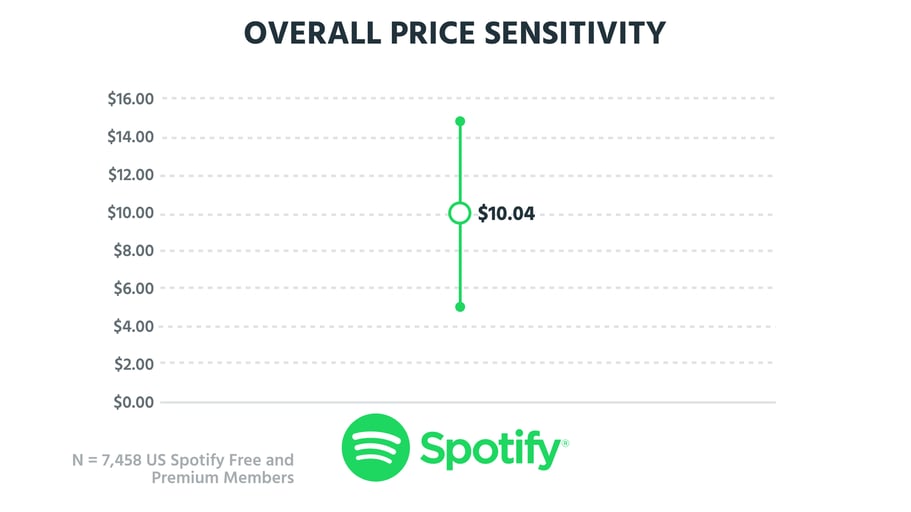 Spotify Losing Millions On Underpriced Subscriptions, Analysis Of 7000 ...